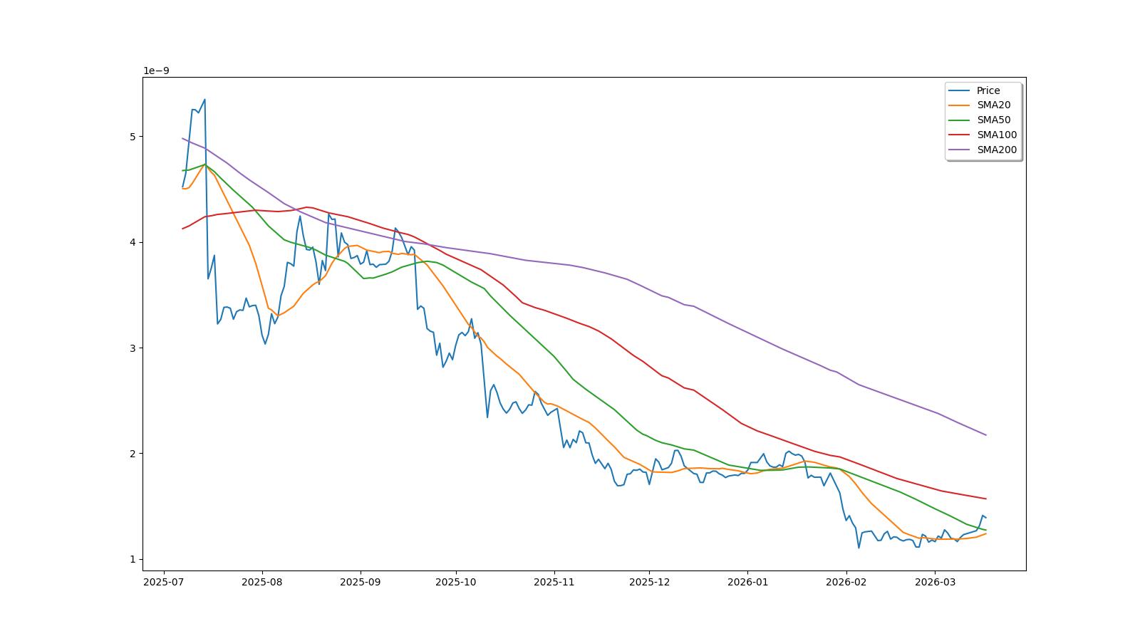 Piccolo Inu Simple Moving Averages
