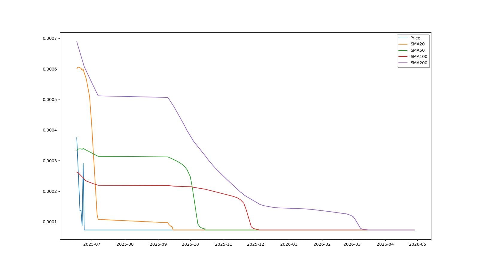 Pichi FInance Simple Moving Averages