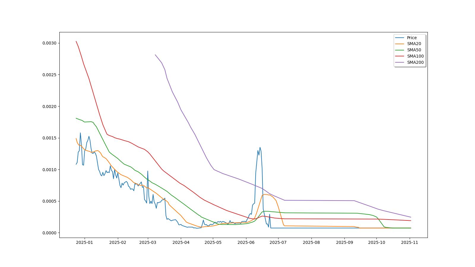 Pichi FInance Simple Moving Averages