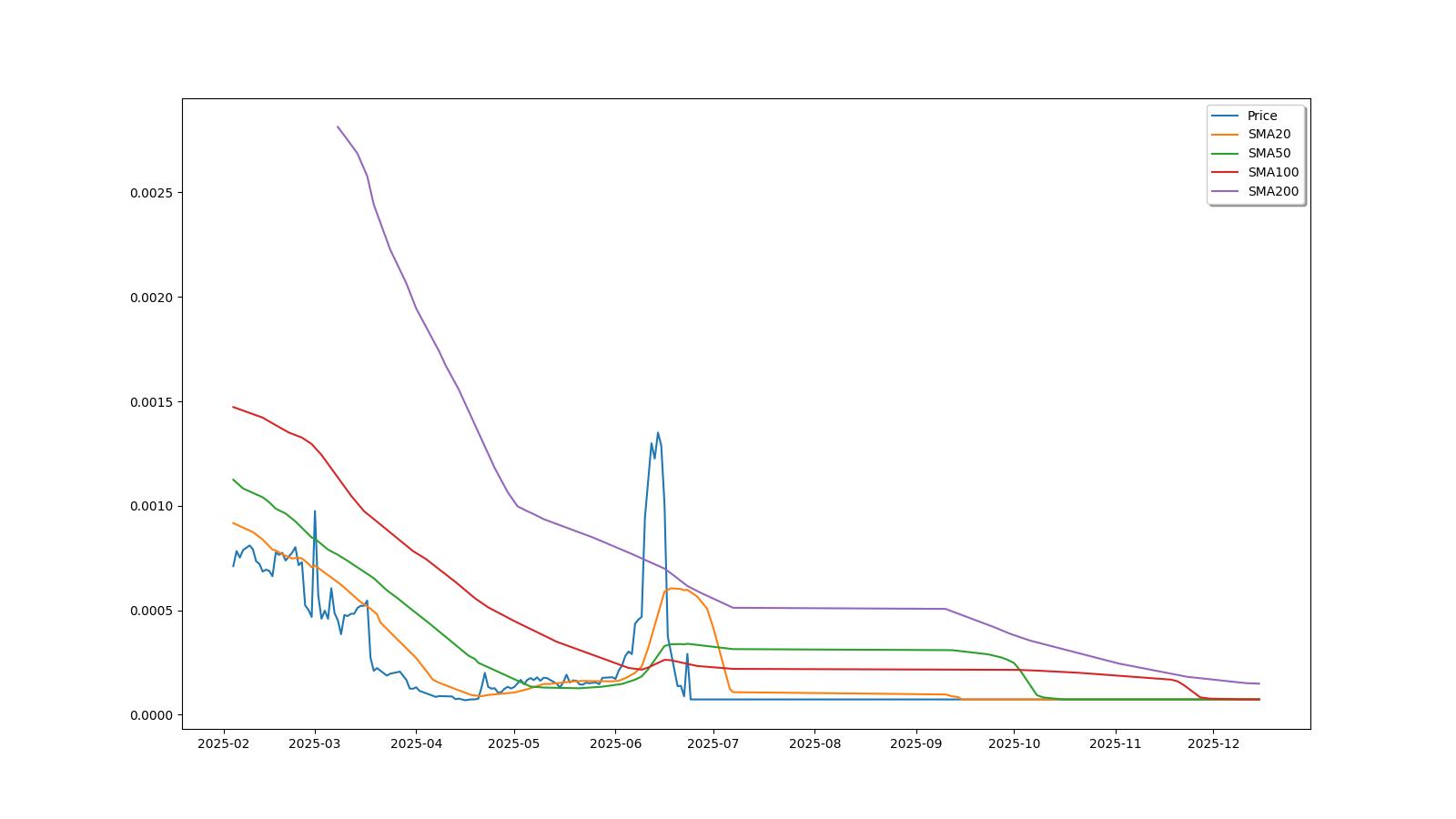 Pichi FInance Simple Moving Averages