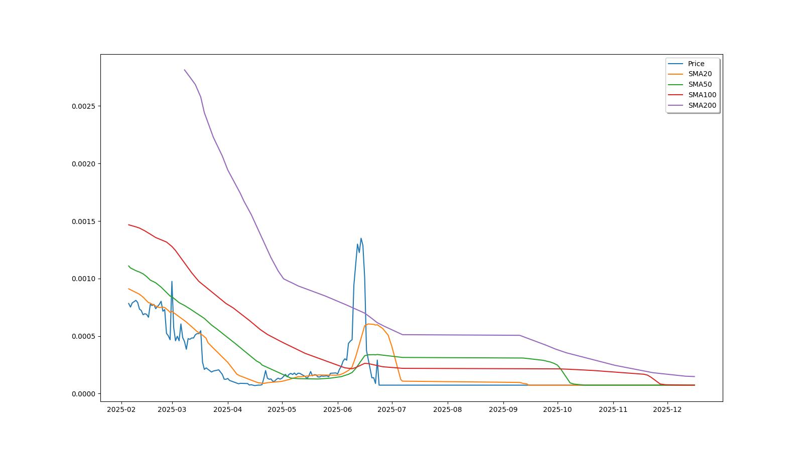 Pichi FInance Simple Moving Averages