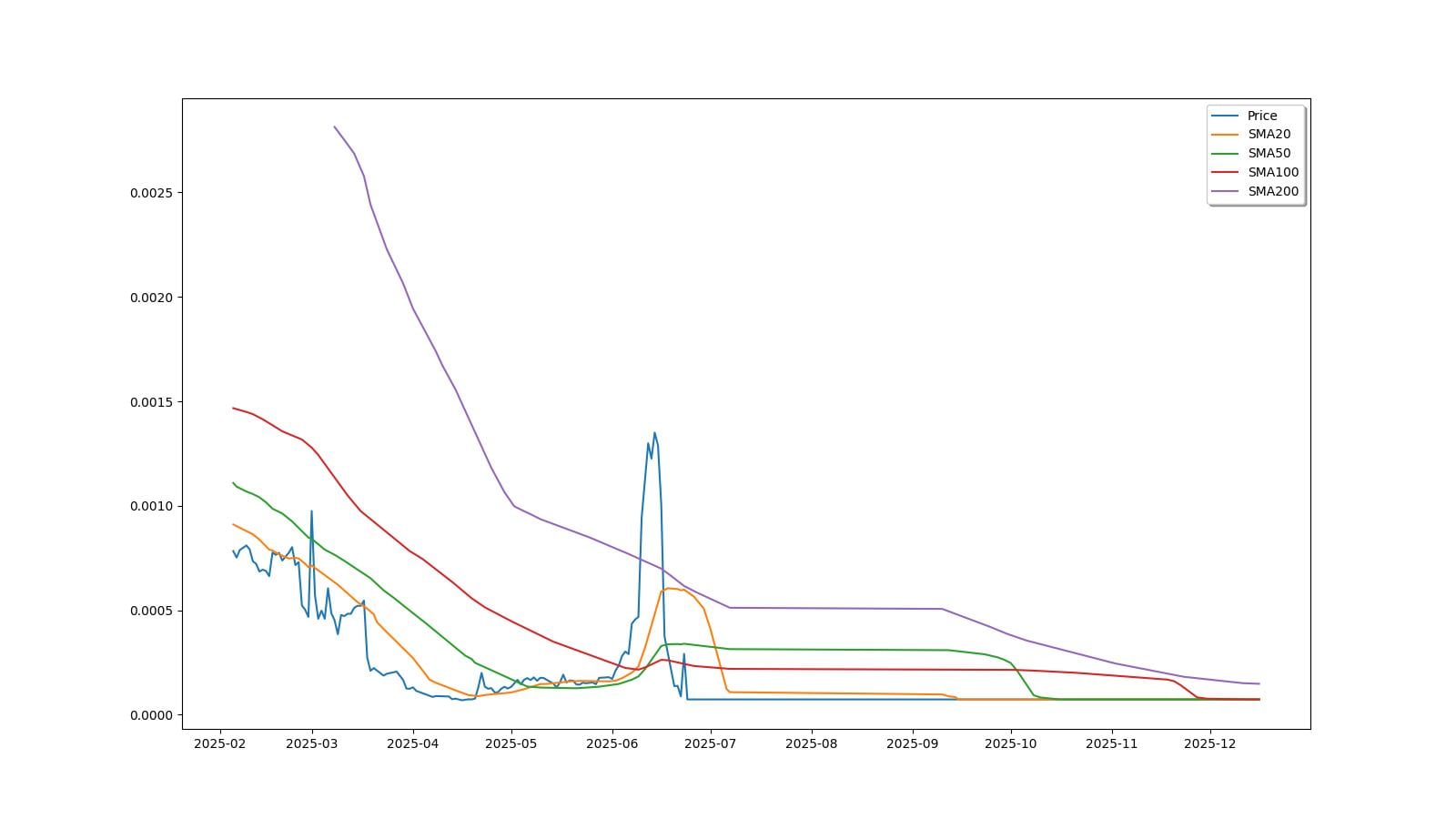 Pichi FInance Simple Moving Averages