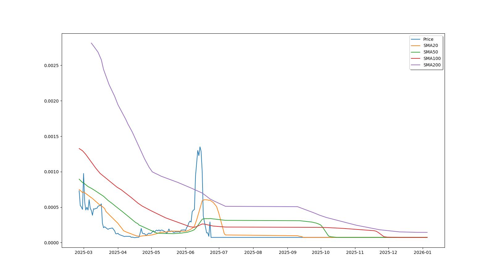 Pichi FInance Simple Moving Averages