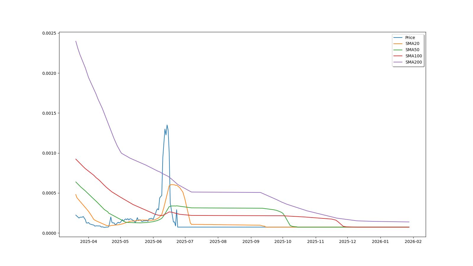 Pichi FInance Simple Moving Averages