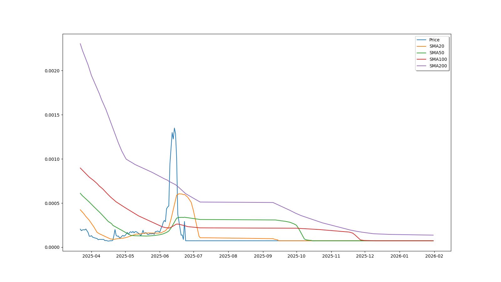 Pichi FInance Simple Moving Averages