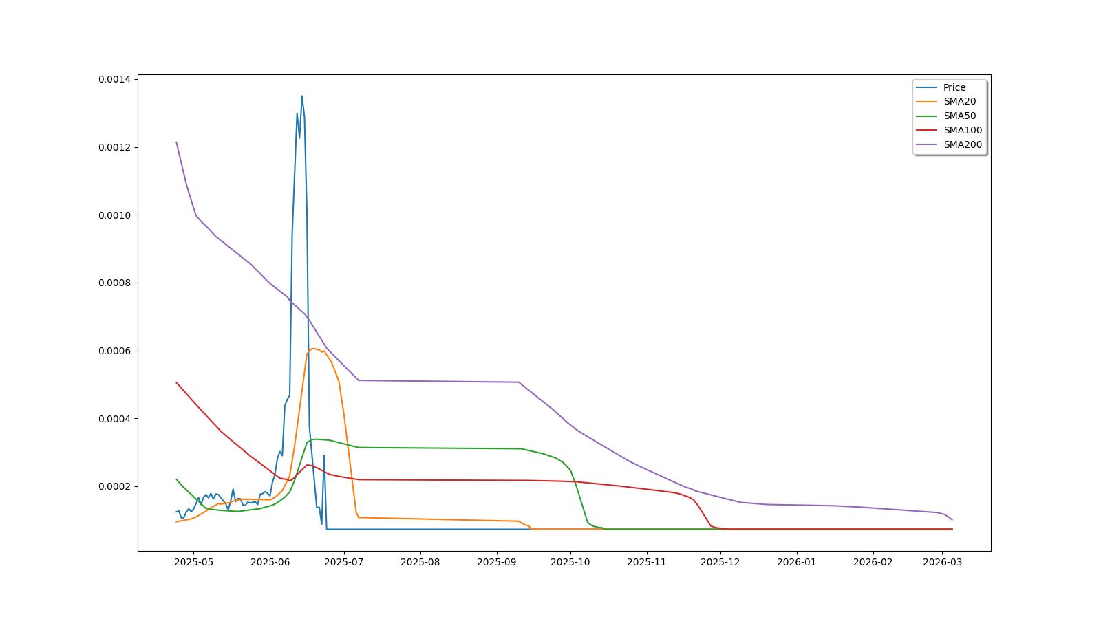 Pichi FInance Simple Moving Averages