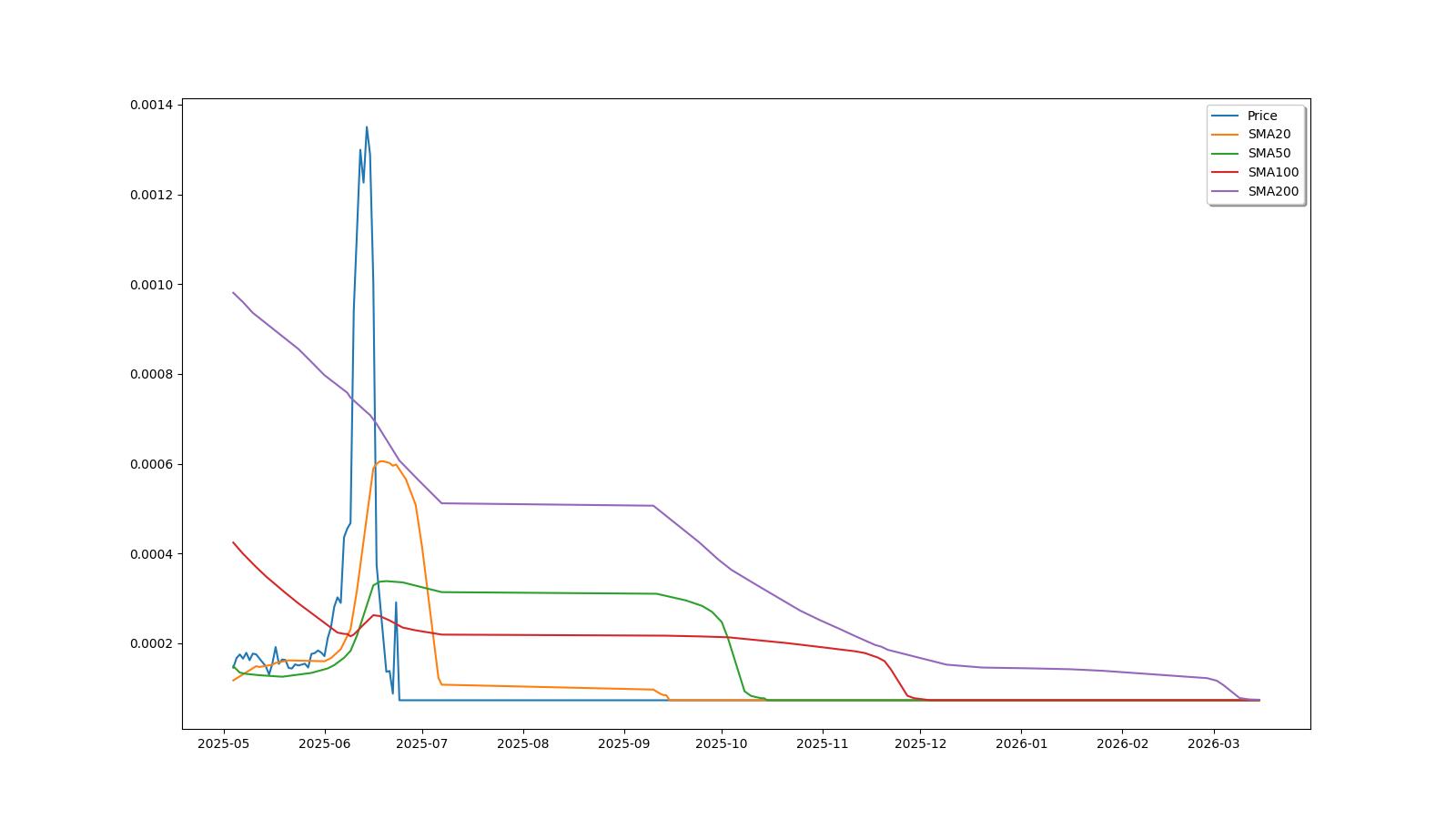 Pichi FInance Simple Moving Averages