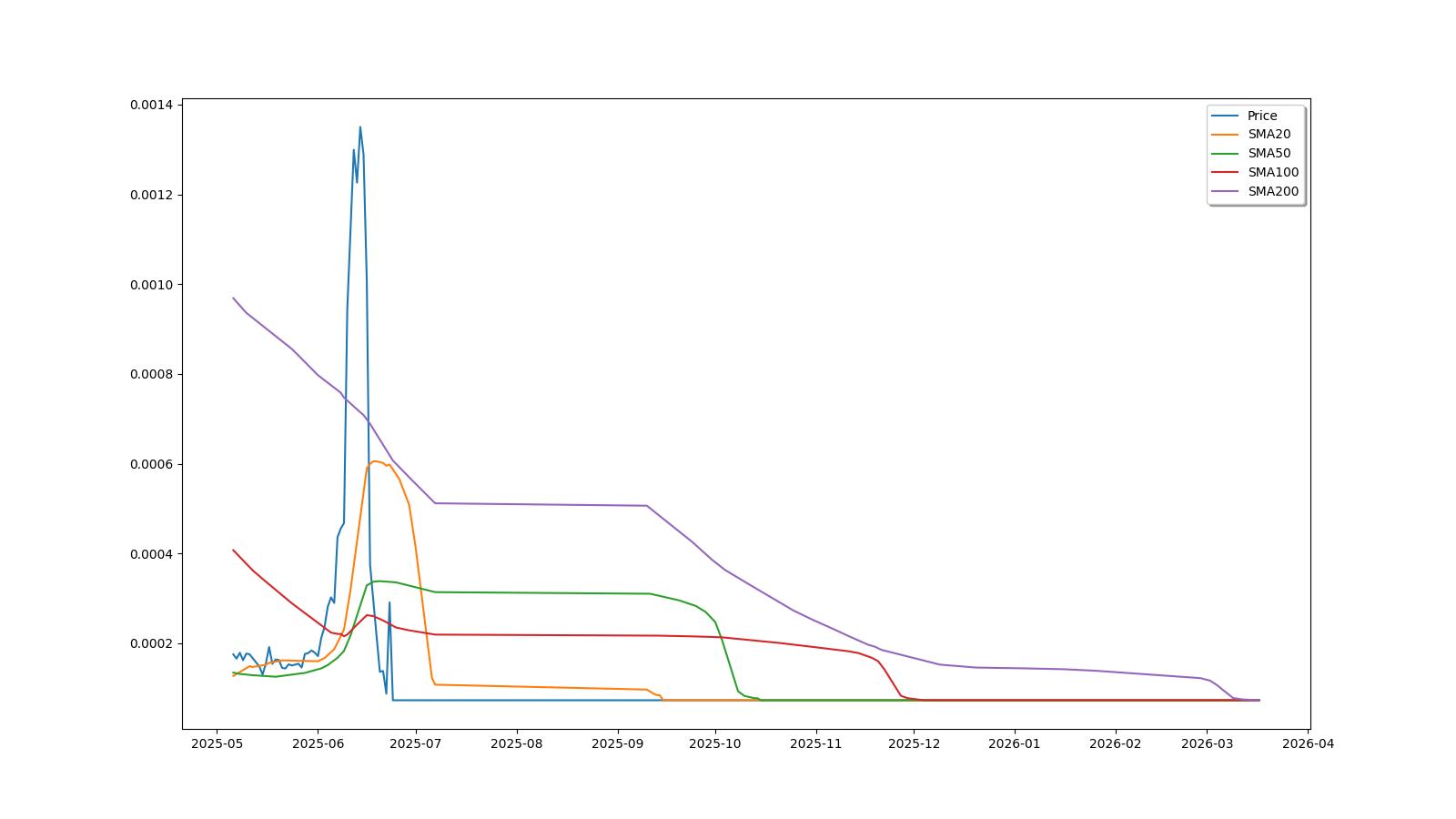 Pichi FInance Simple Moving Averages
