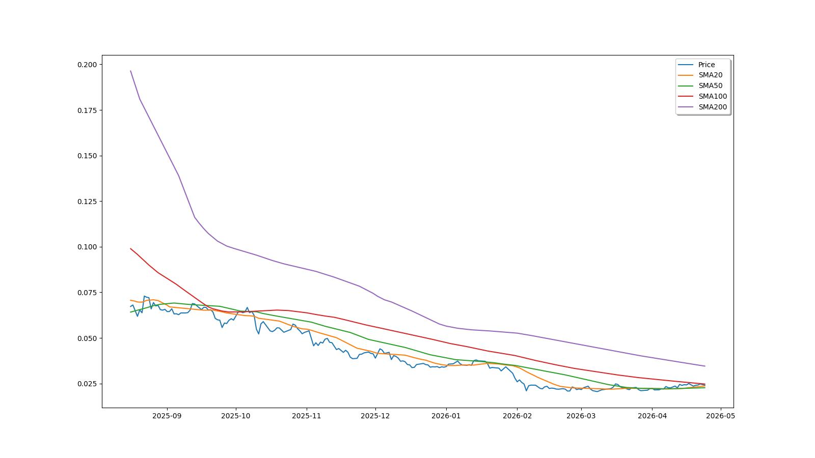 Pickle Finance Simple Moving Averages