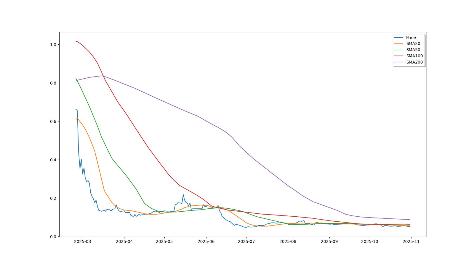 Pickle Finance Simple Moving Averages