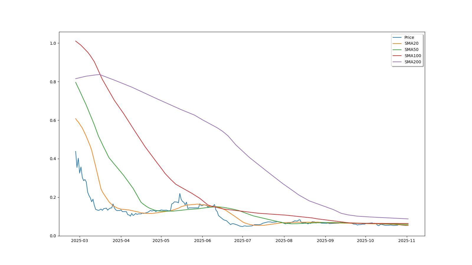 Pickle Finance Simple Moving Averages