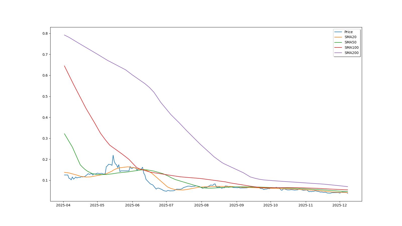 Pickle Finance Simple Moving Averages
