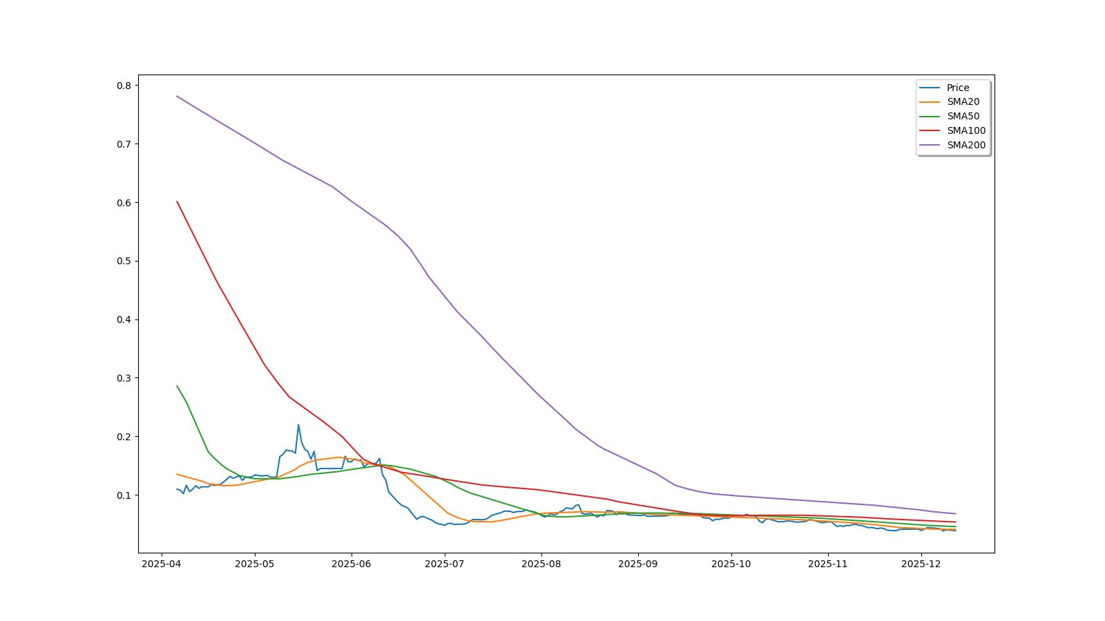 Pickle Finance Simple Moving Averages