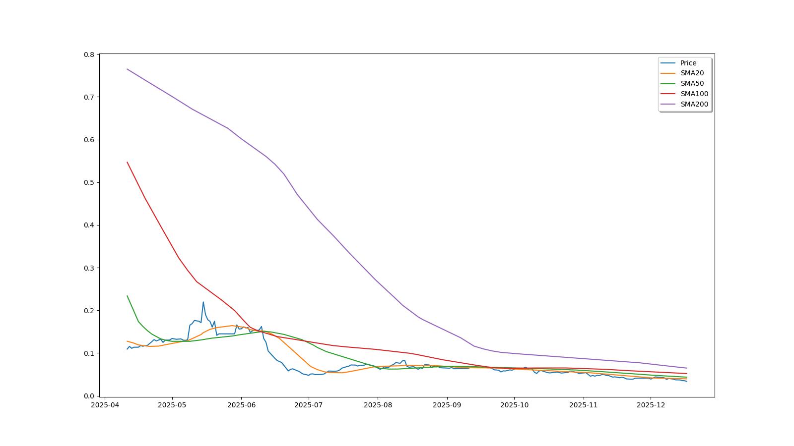 Pickle Finance Simple Moving Averages