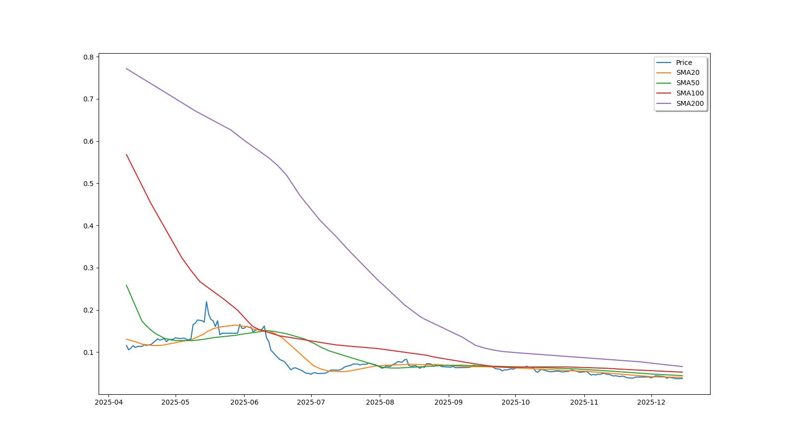Pickle Finance Simple Moving Averages