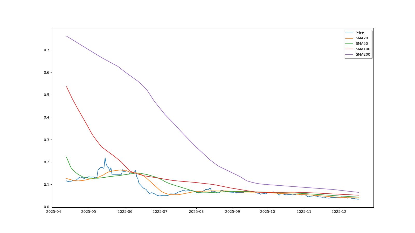 Pickle Finance Simple Moving Averages