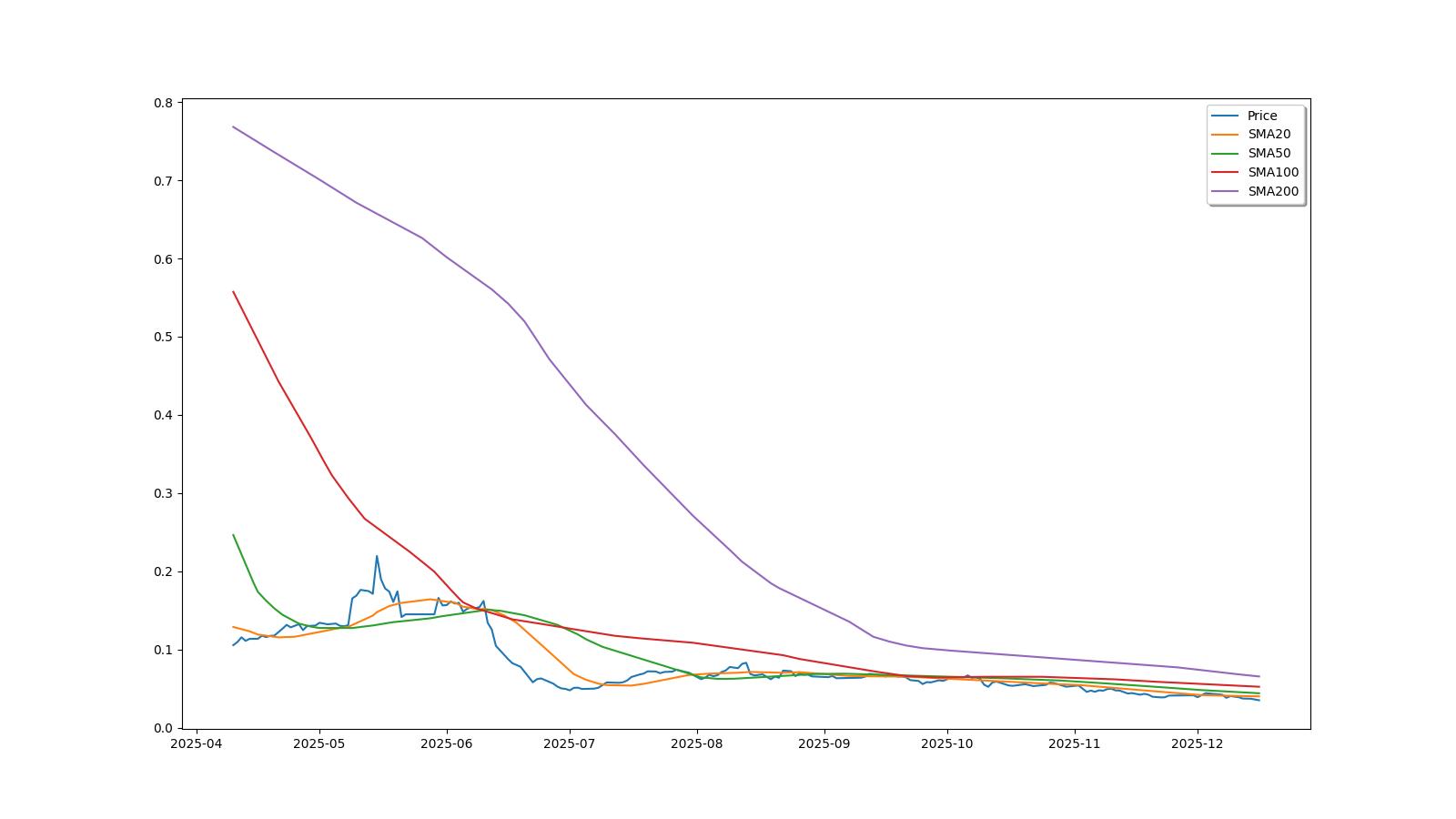 Pickle Finance Simple Moving Averages