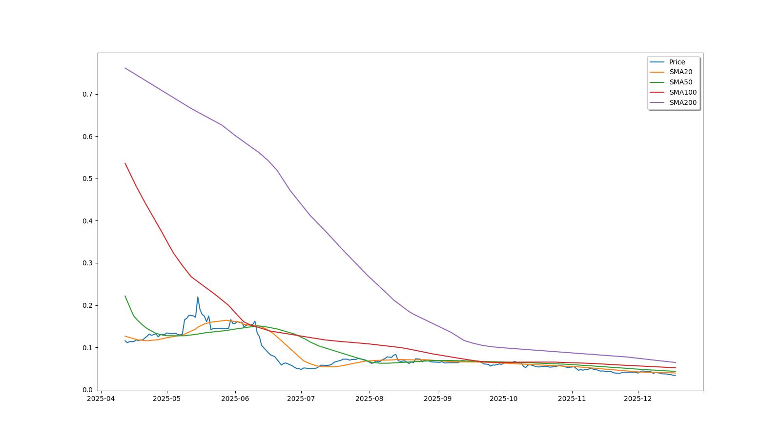 Pickle Finance Simple Moving Averages