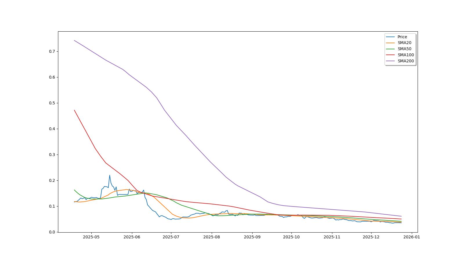 Pickle Finance Simple Moving Averages