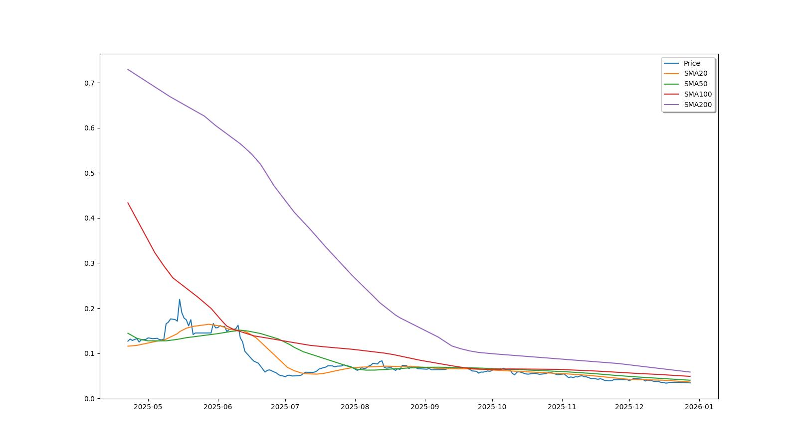 Pickle Finance Simple Moving Averages