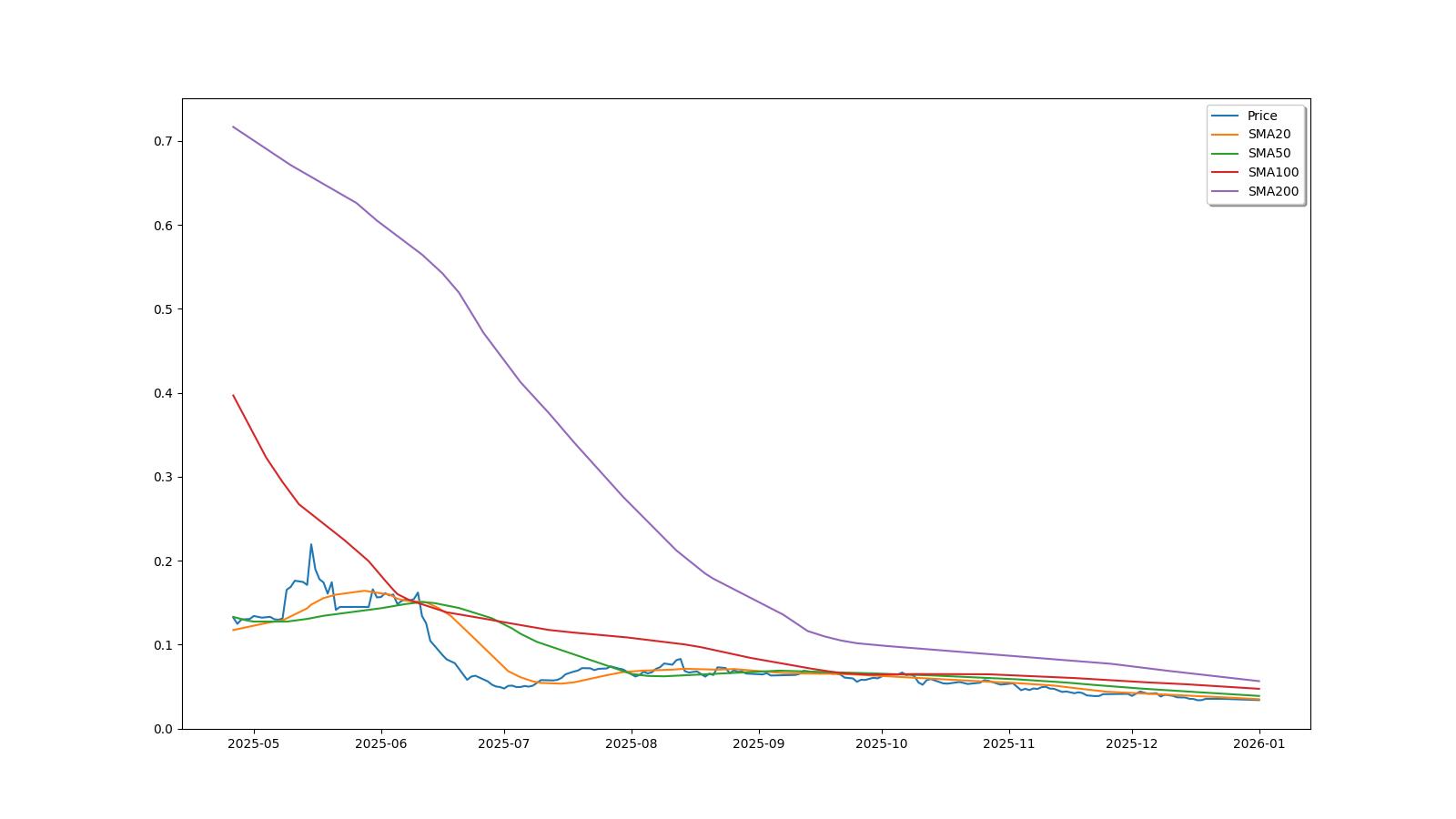 Pickle Finance Simple Moving Averages