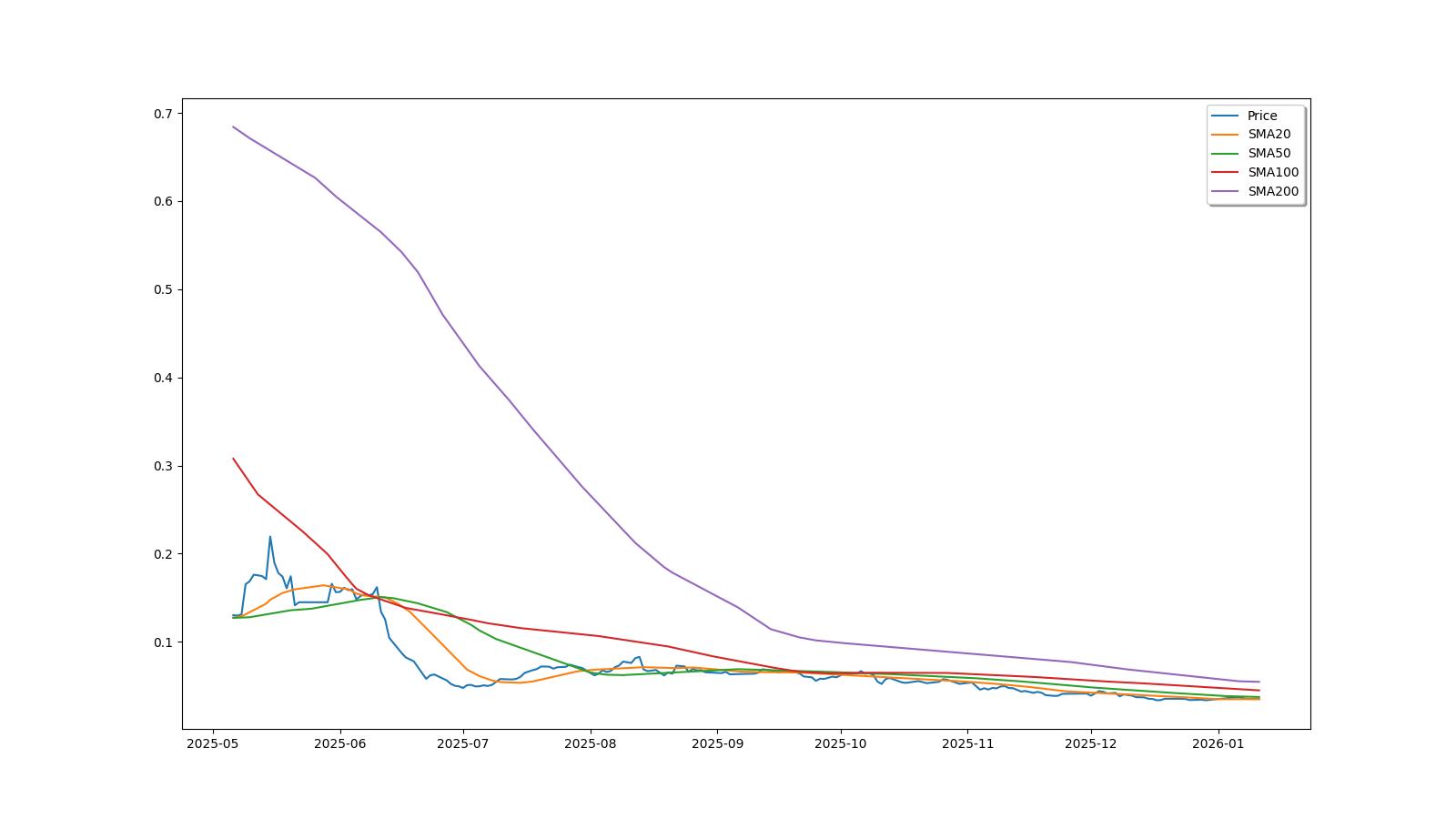 Pickle Finance Simple Moving Averages