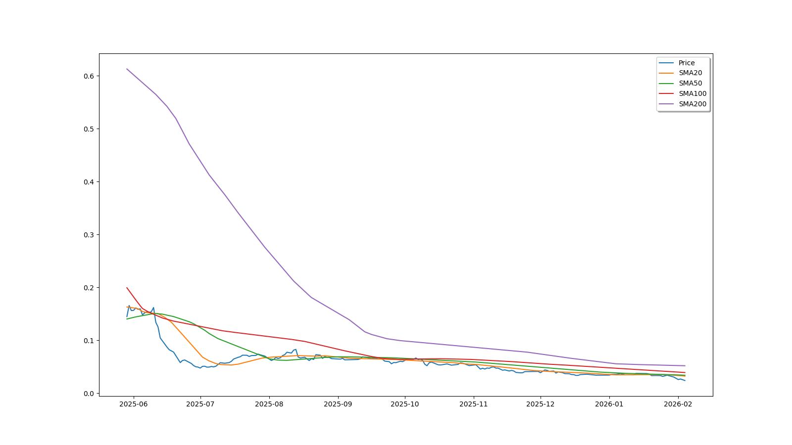 Pickle Finance Simple Moving Averages