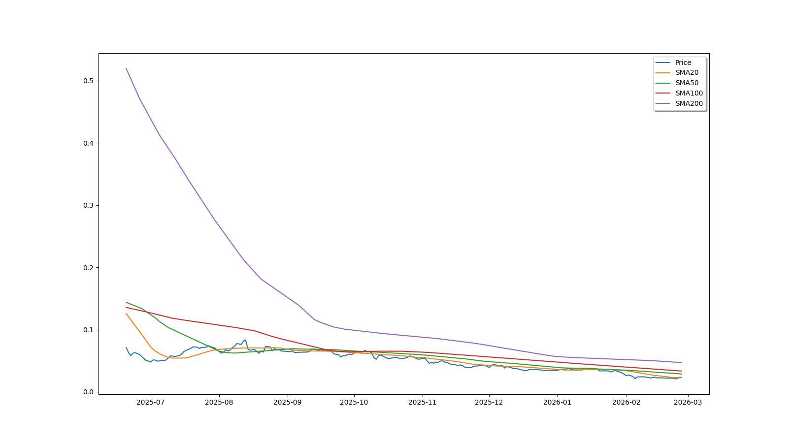 Pickle Finance Simple Moving Averages