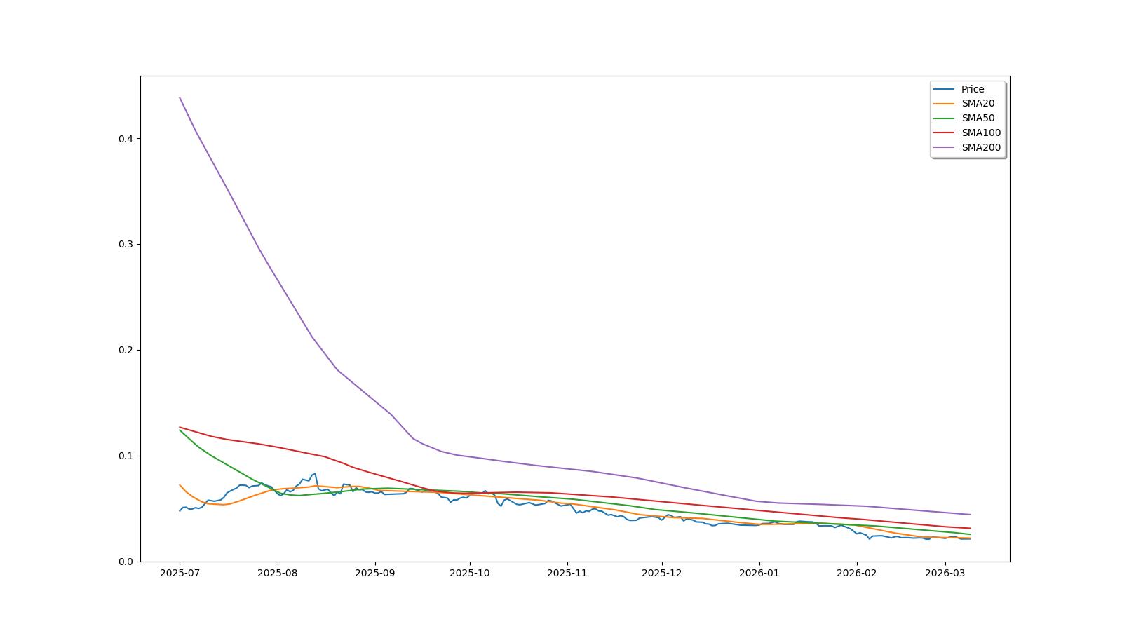 Pickle Finance Simple Moving Averages