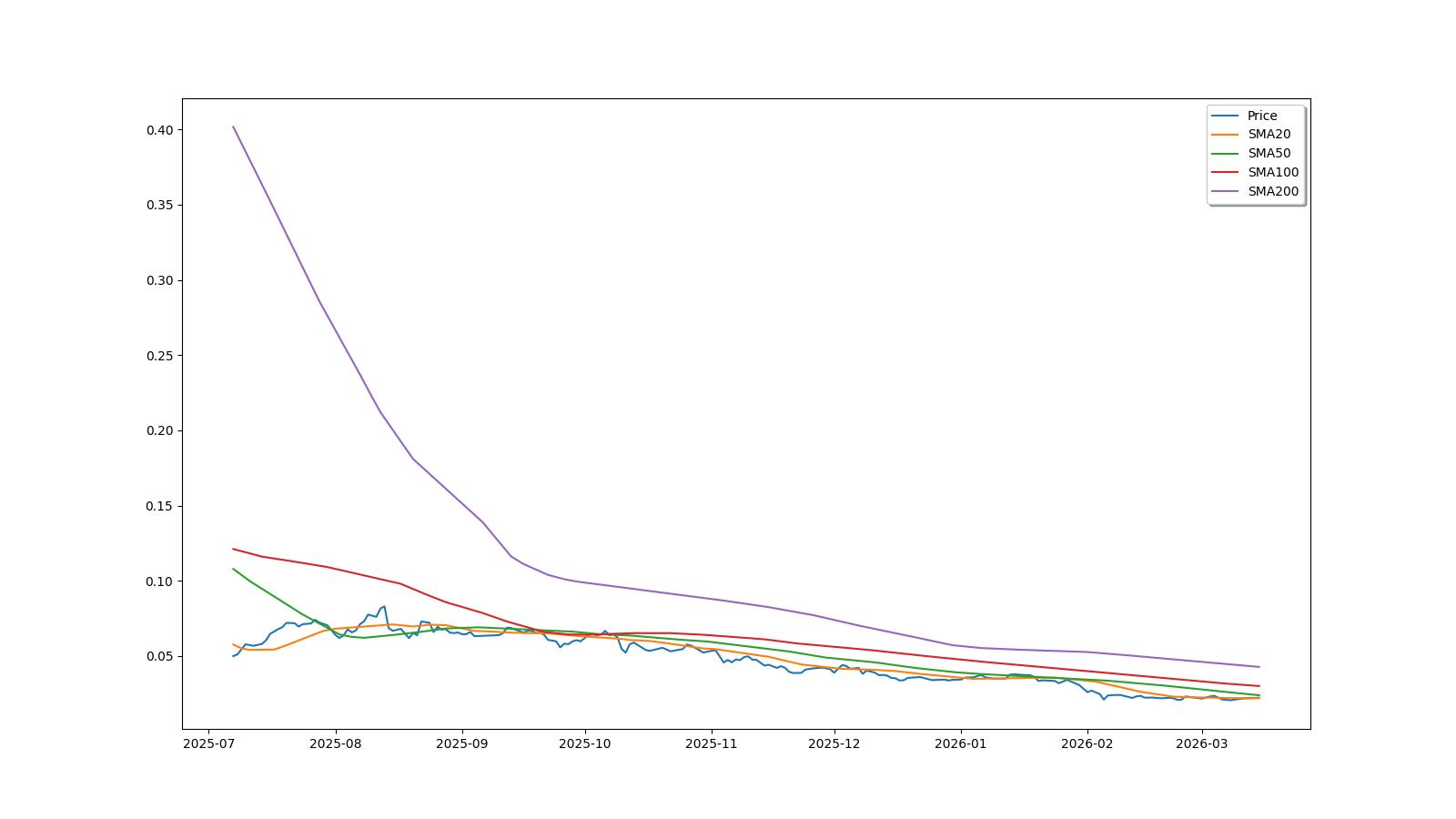 Pickle Finance Simple Moving Averages