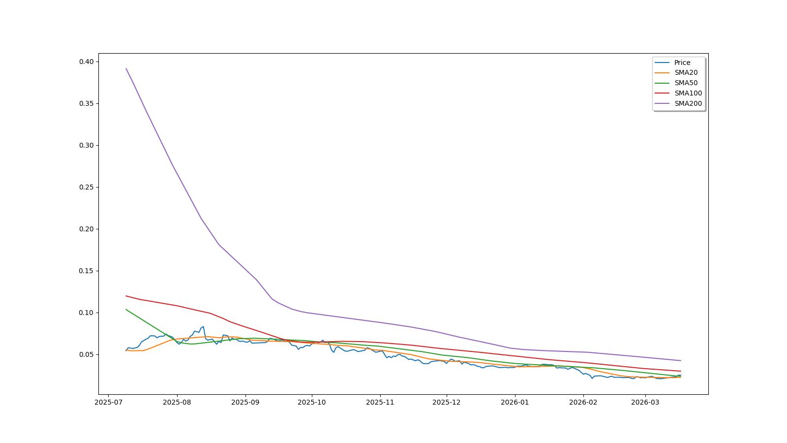Pickle Finance Simple Moving Averages