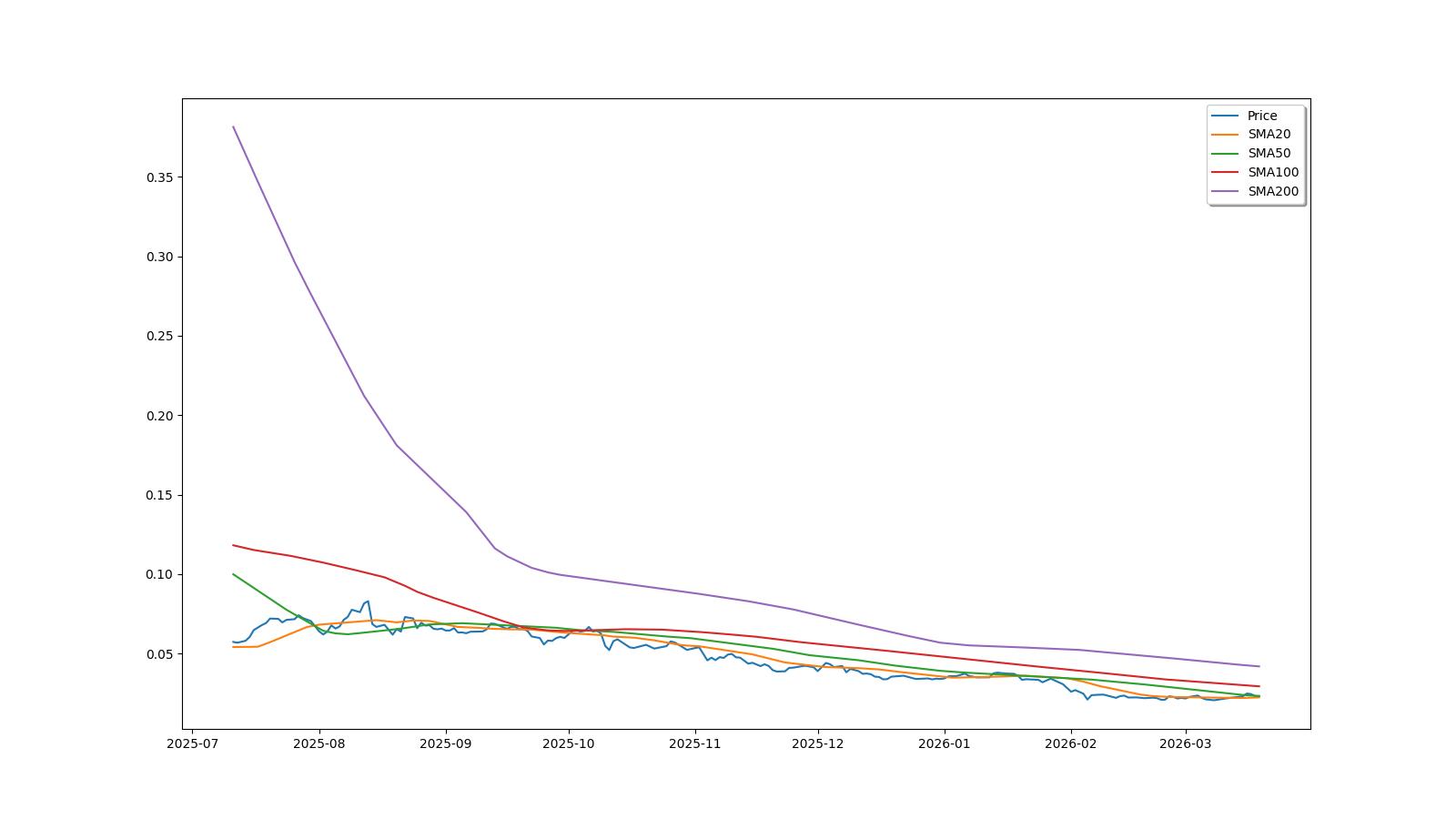 Pickle Finance Simple Moving Averages