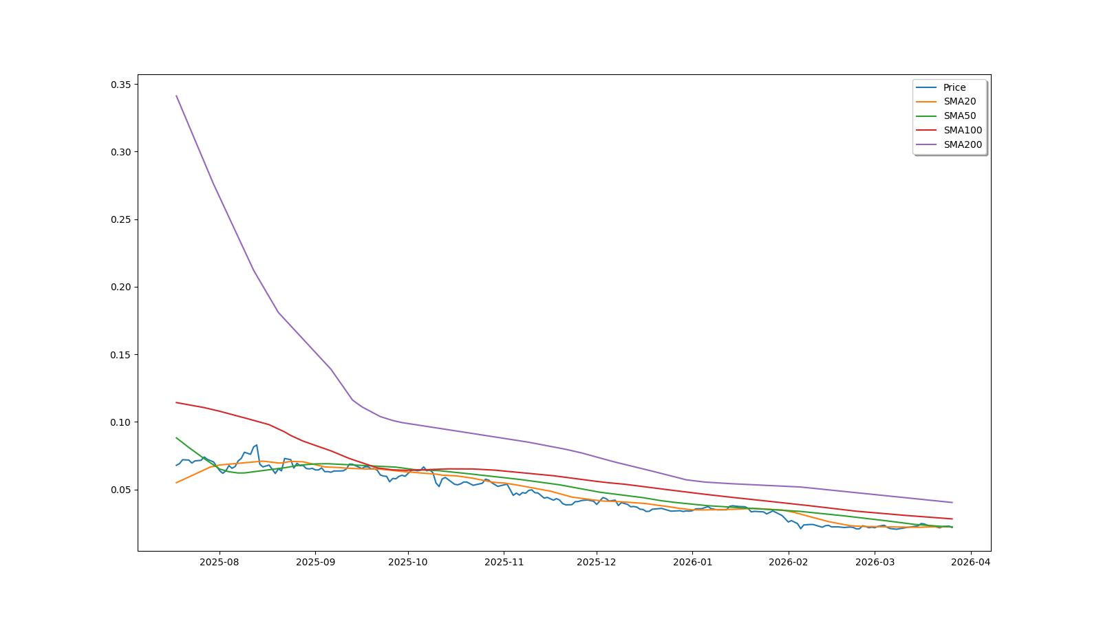 Pickle Finance Simple Moving Averages