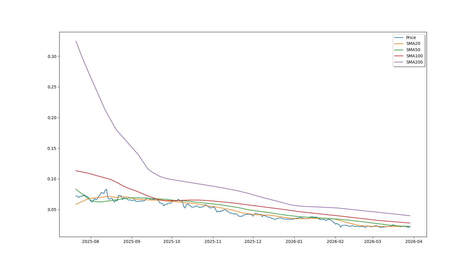 Pickle Finance Simple Moving Averages