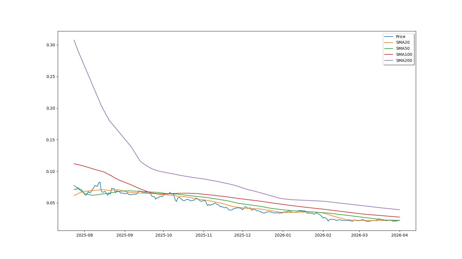 Pickle Finance Simple Moving Averages