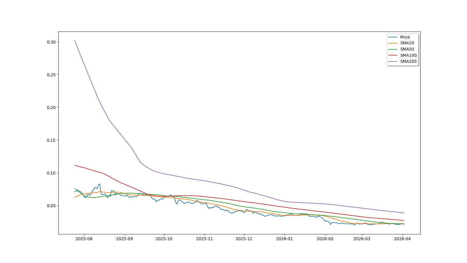 Pickle Finance Simple Moving Averages