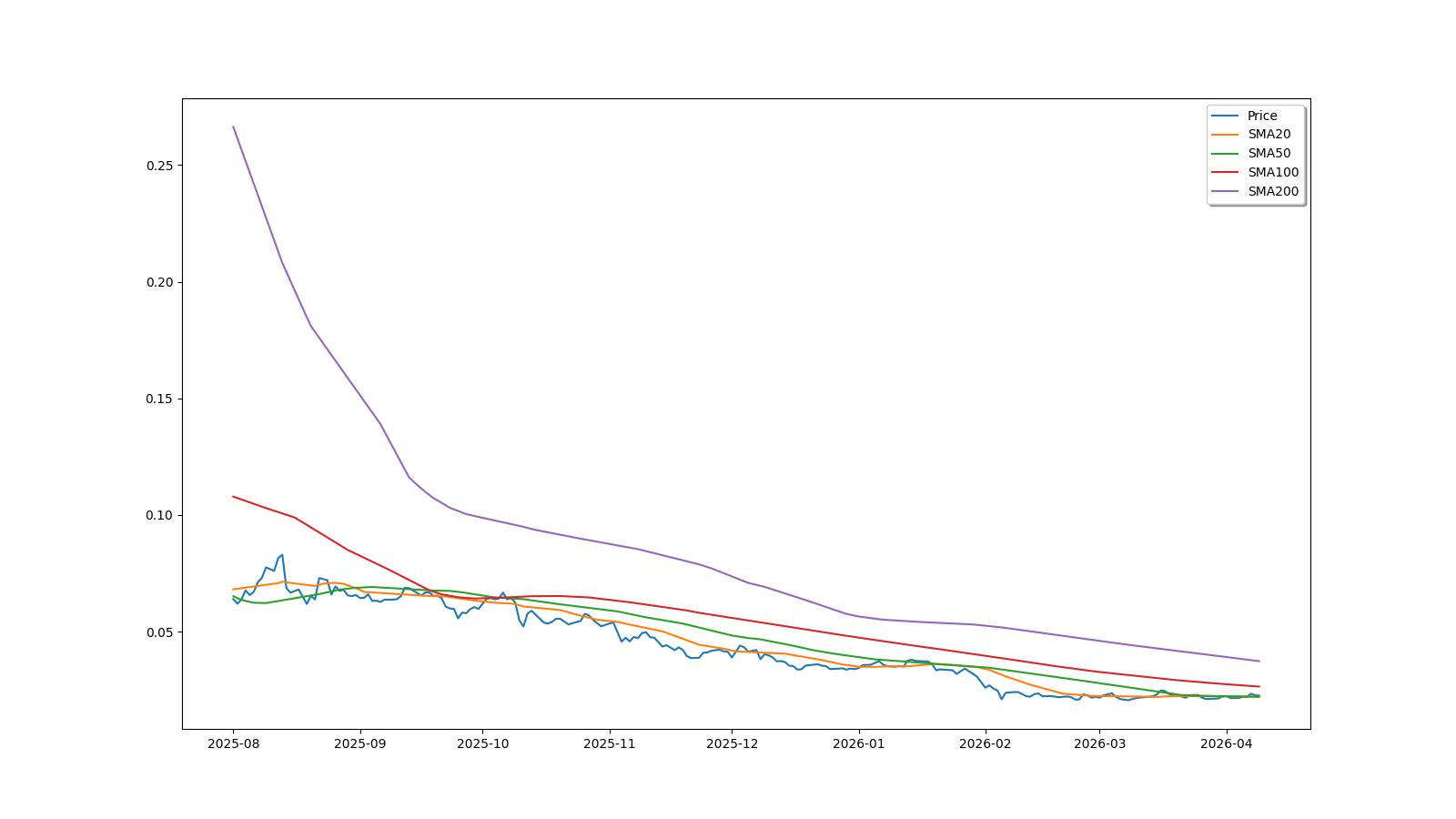 Pickle Finance Simple Moving Averages