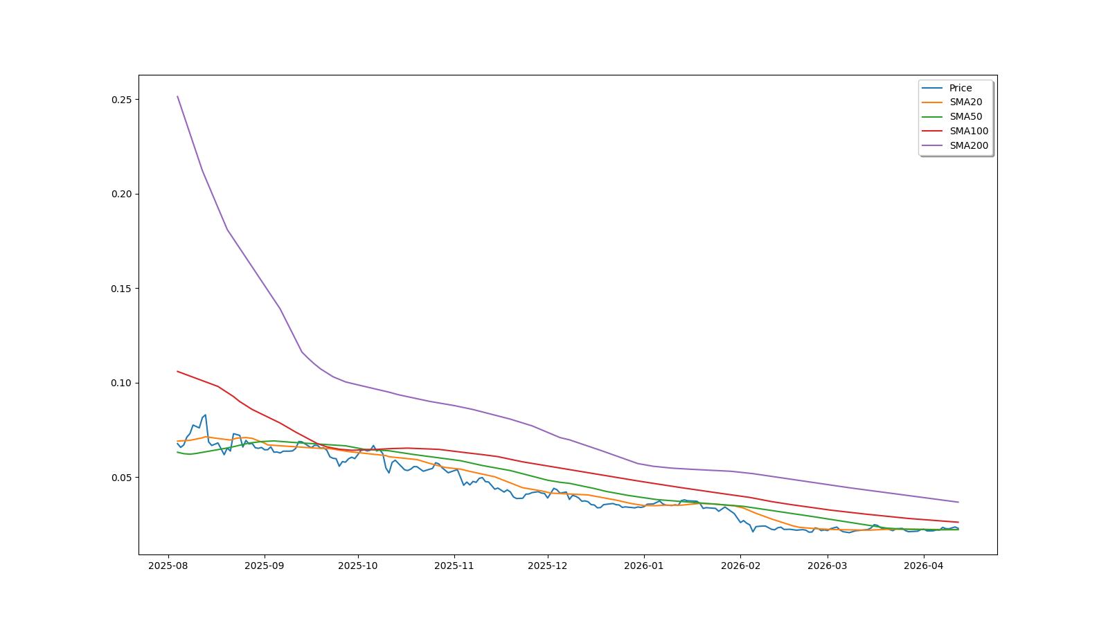 Pickle Finance Simple Moving Averages
