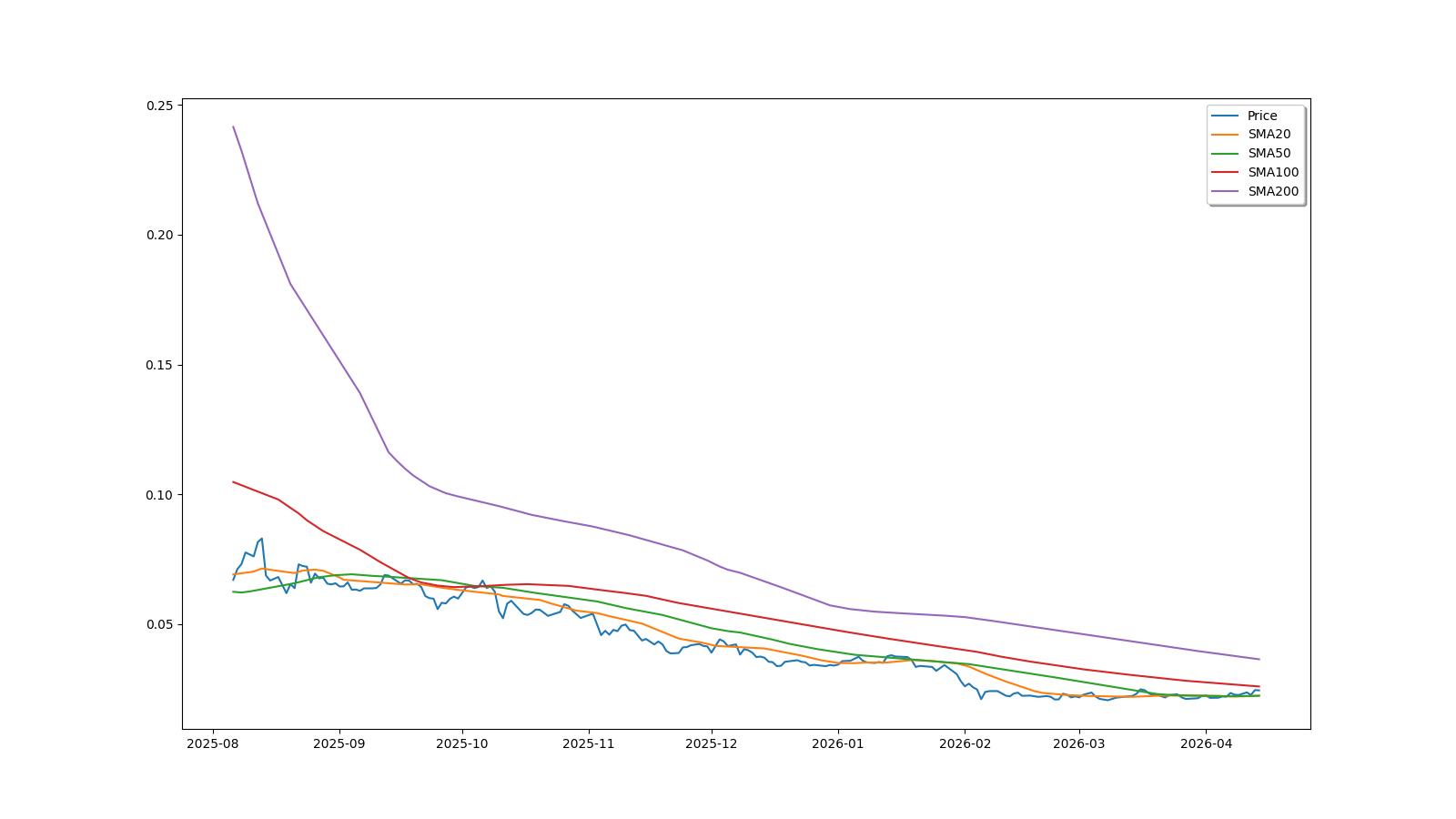 Pickle Finance Simple Moving Averages