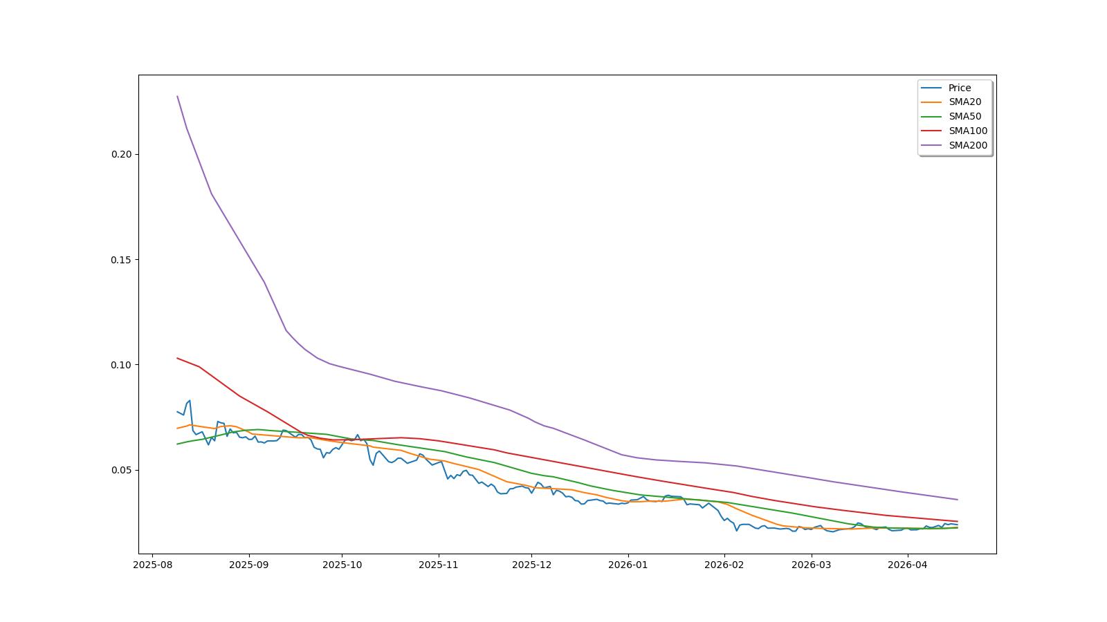 Pickle Finance Simple Moving Averages