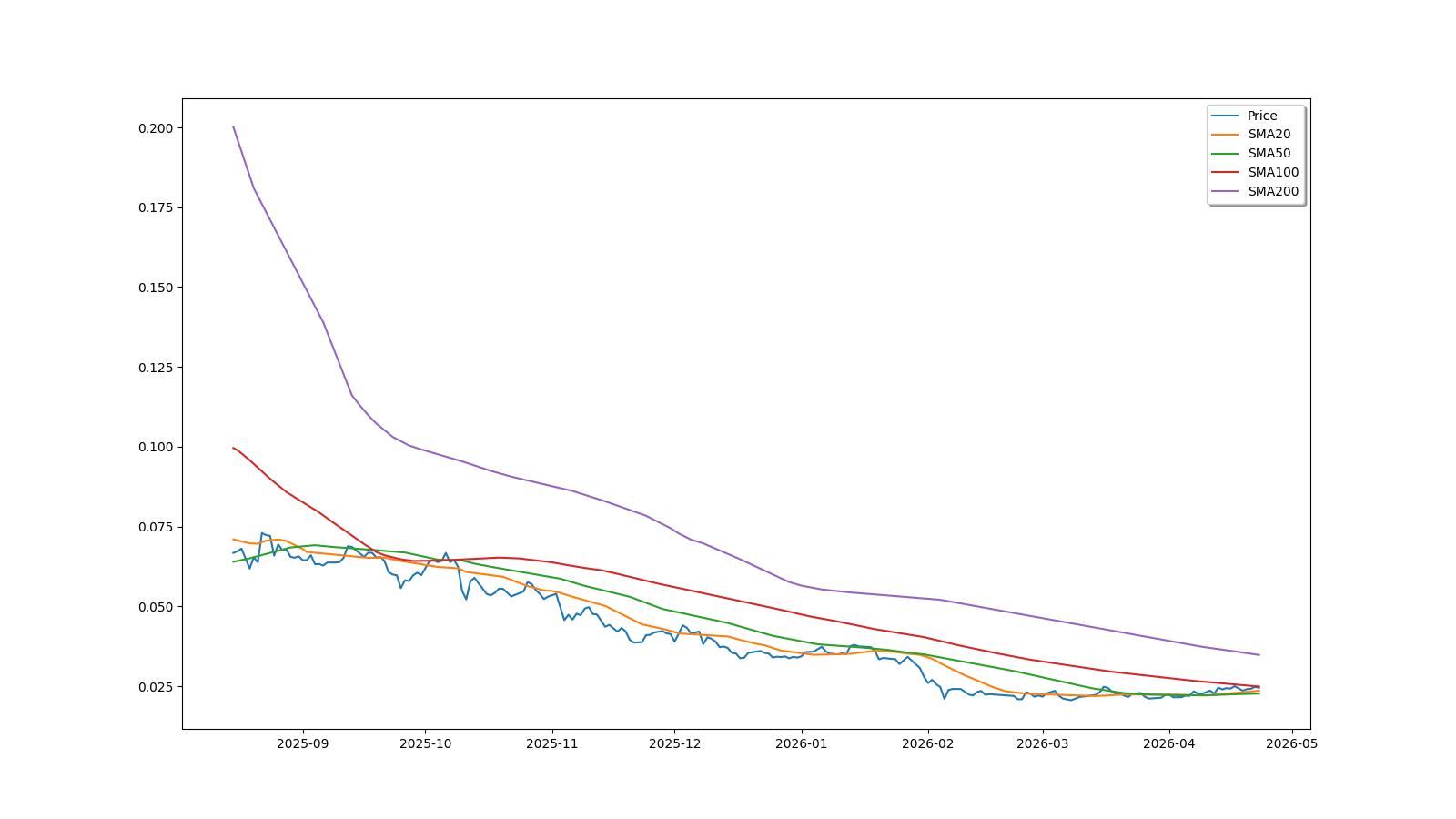 Pickle Finance Simple Moving Averages