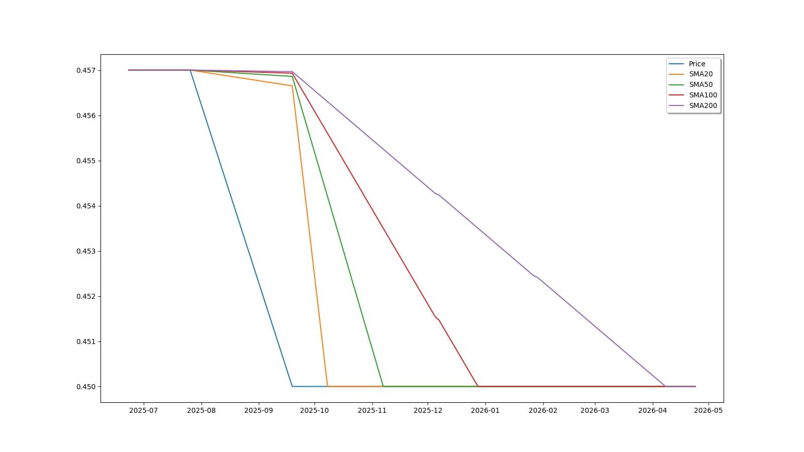 PicoGo Simple Moving Averages