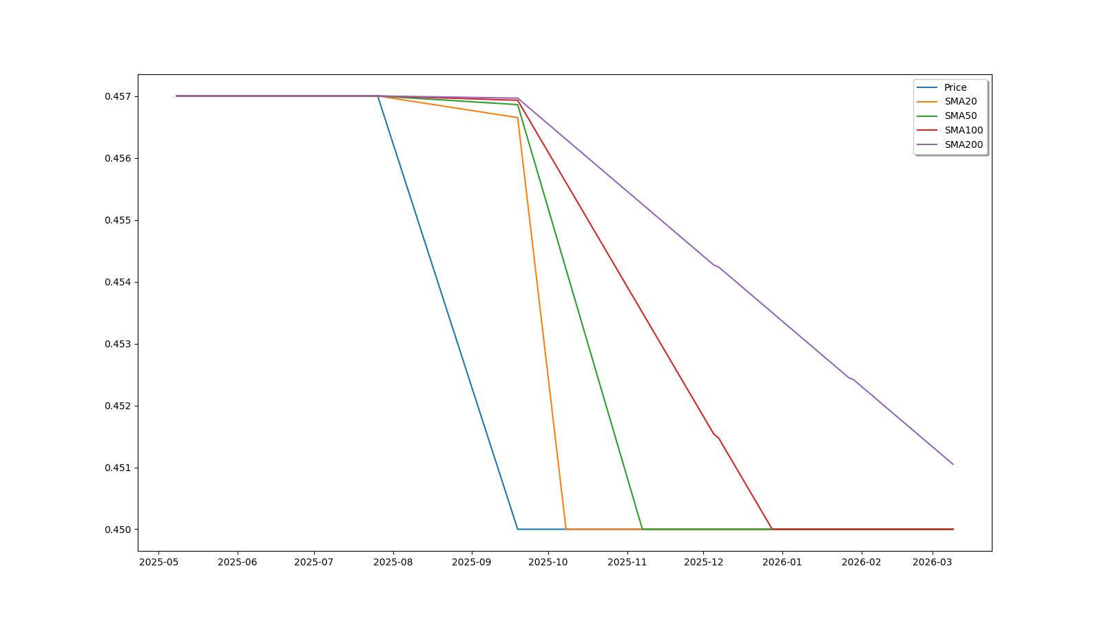 PicoGo Simple Moving Averages