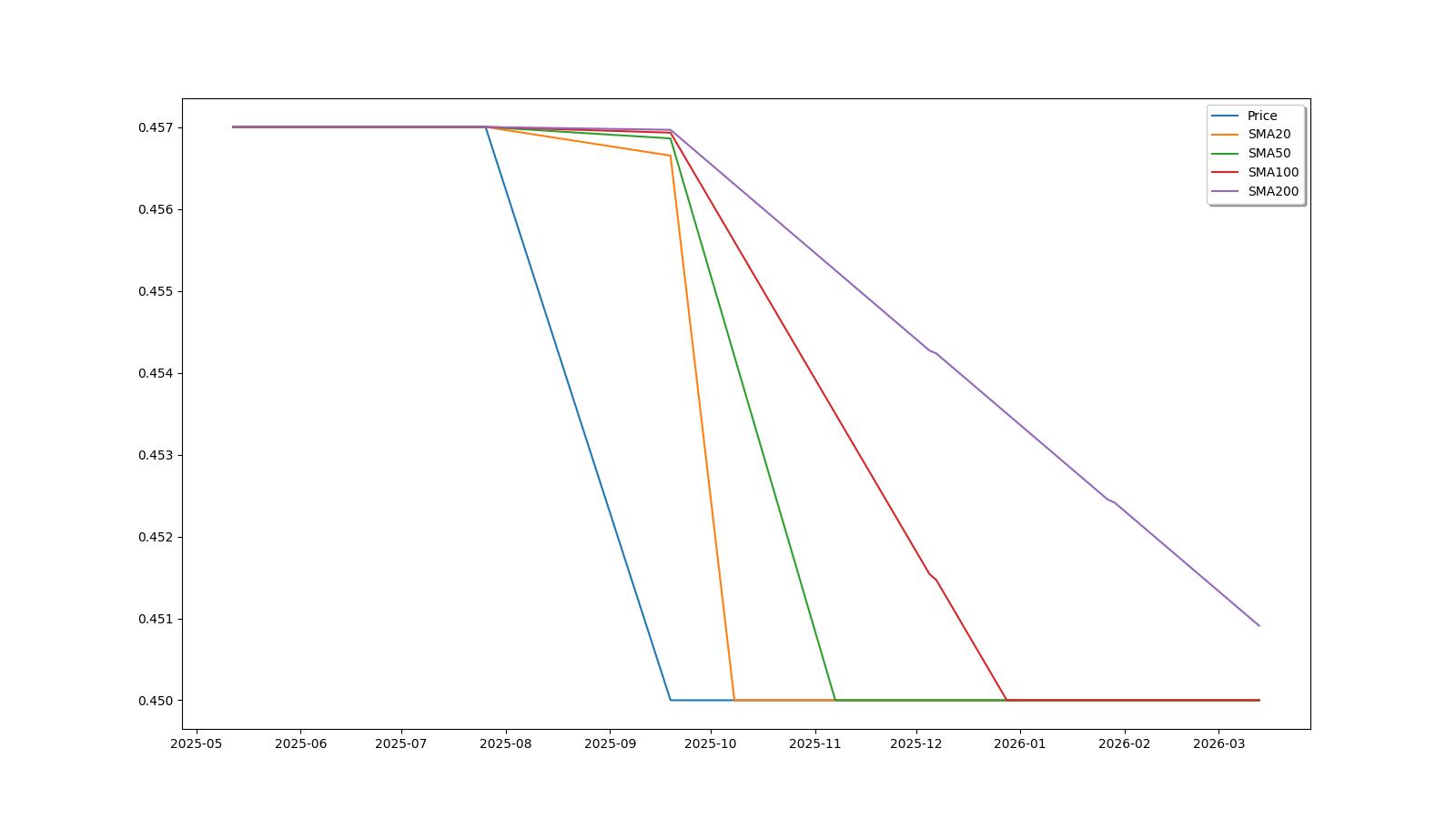 PicoGo Simple Moving Averages