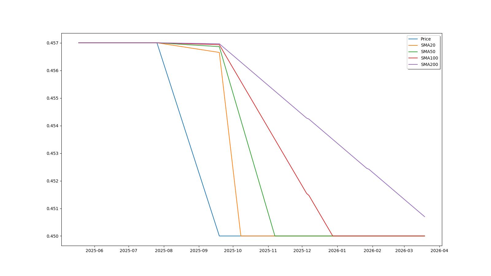 PicoGo Simple Moving Averages