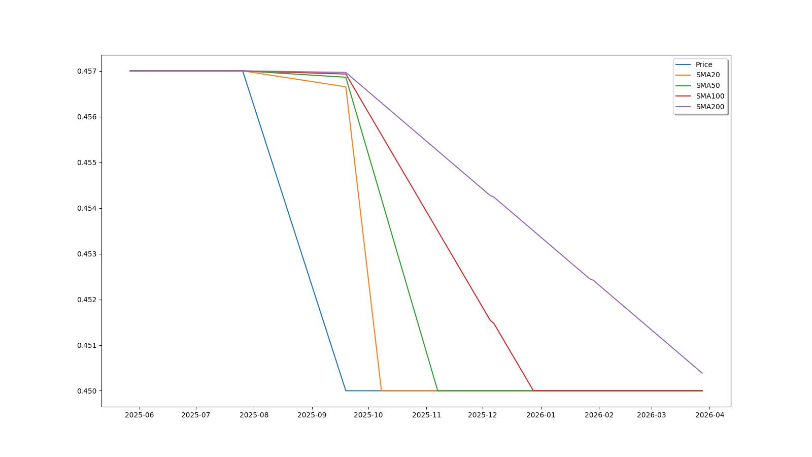 PicoGo Simple Moving Averages