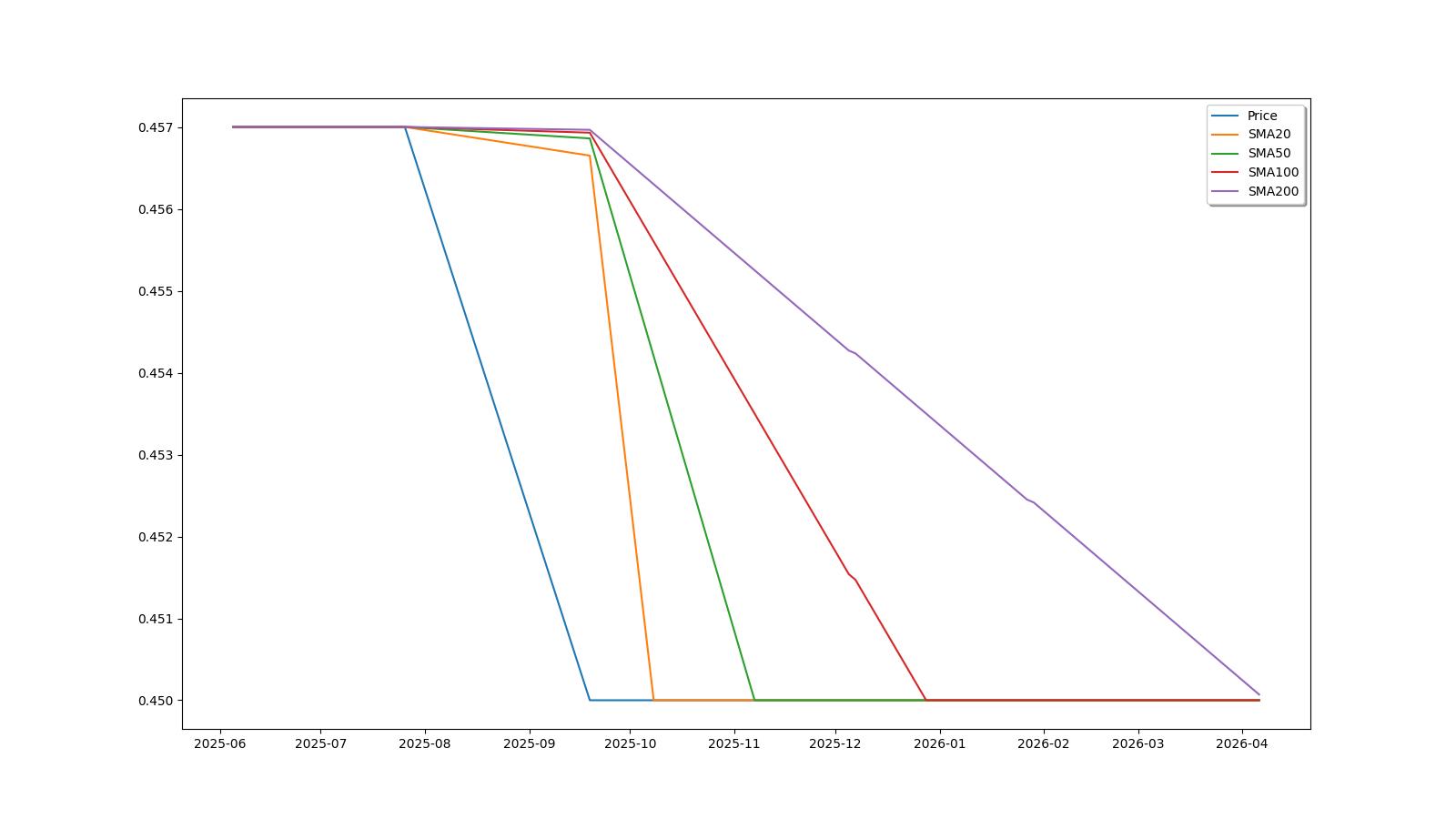 PicoGo Simple Moving Averages
