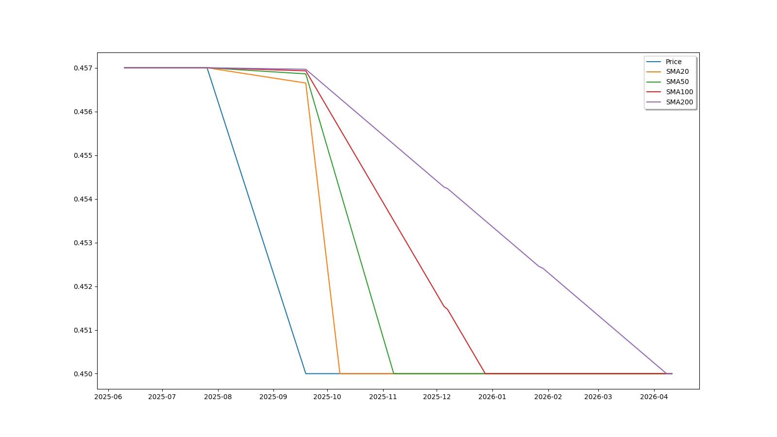 PicoGo Simple Moving Averages