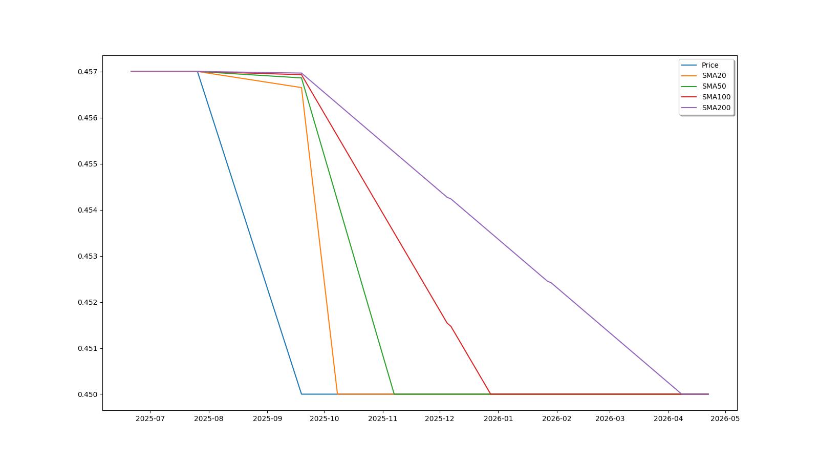 PicoGo Simple Moving Averages