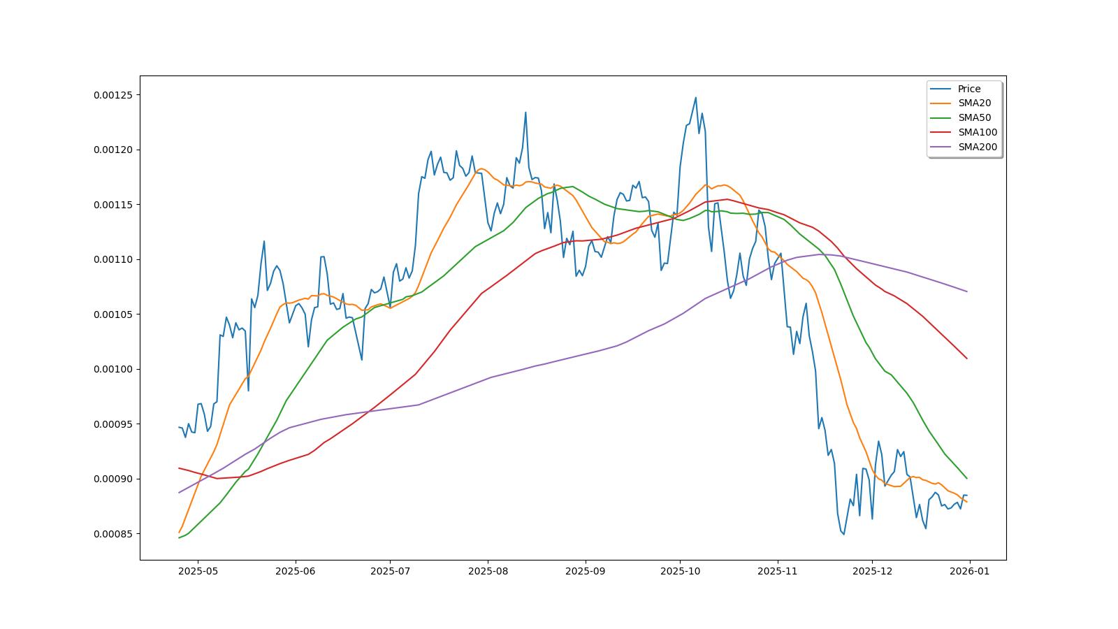 PieCoin Simple Moving Averages